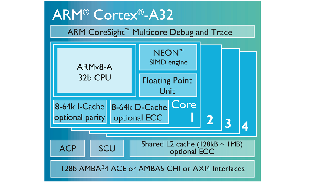 Sambut IoT, ARM Kenalkan Prosesor Cortex-A32