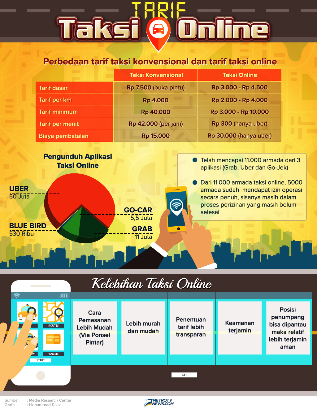 Perbandingan Tarif Taksi Online dan Konvensional
