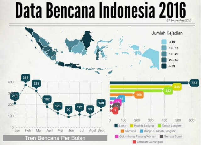 Bencana Paling Sering Terjadi di Pulau Jawa