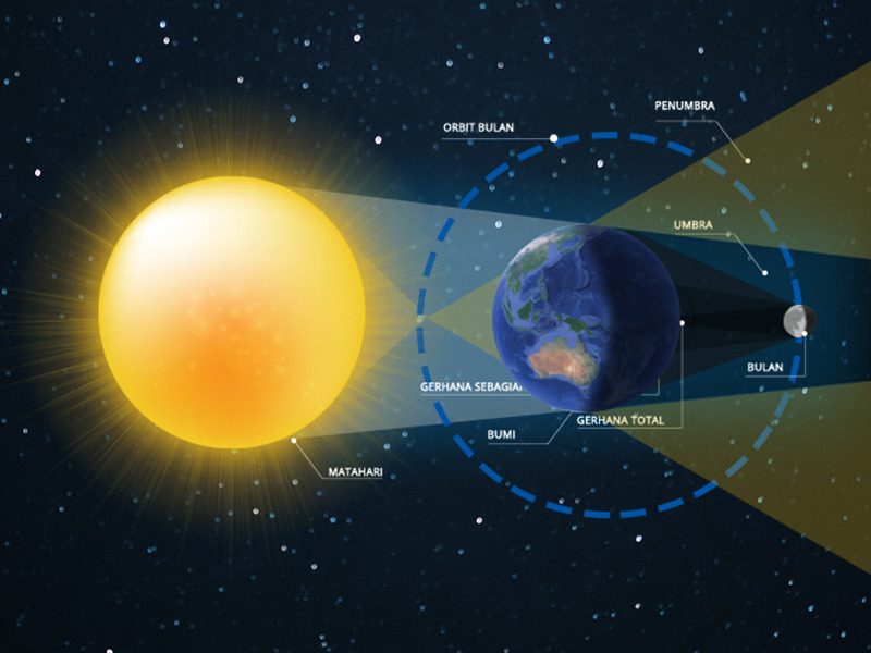 Fakta Gerhana Bulan Sebagian Sore Ini