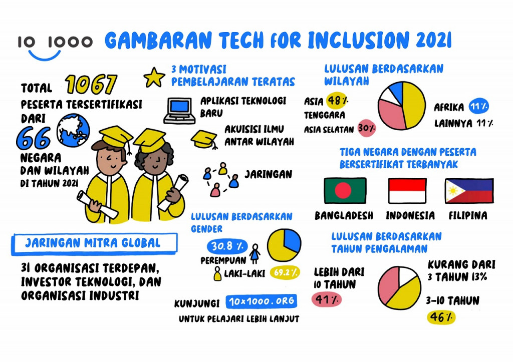 Sukses, Pelatihan Fintech 10x1000 Tech for Inclusion Gelar Program 2022