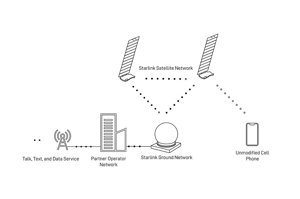 Layanan Direct-to-Cell Starlink akan Meluncur Tahun Depan Layanan Direct-to-Cell Starlink akan Meluncur Tahun Depan