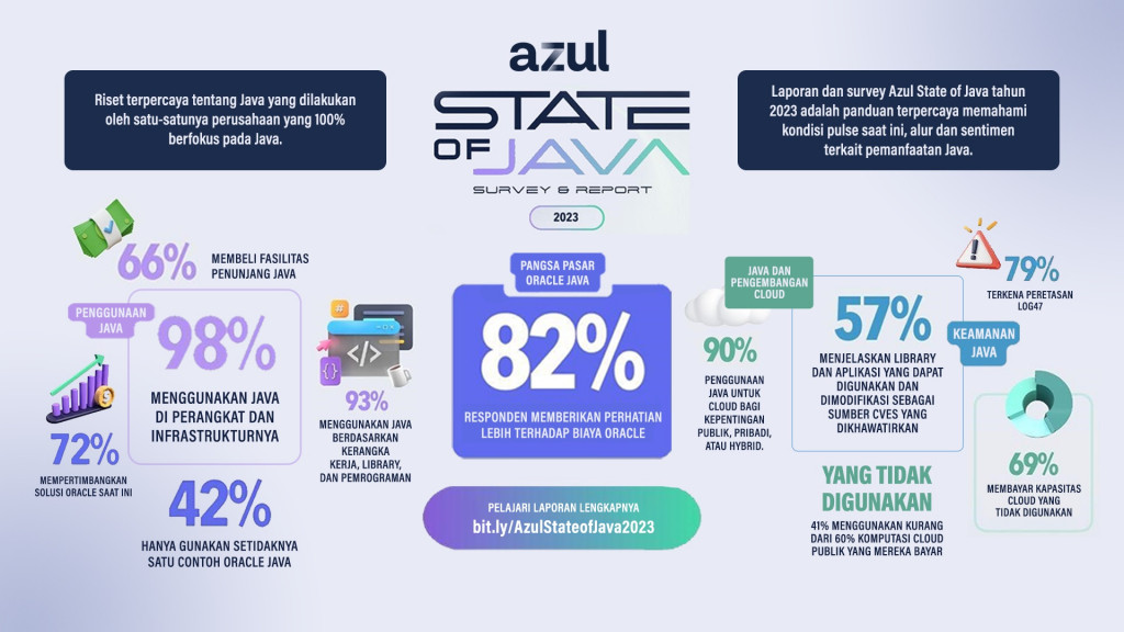 Java Mainkan Peranan Penting Dalam Optimasi Cloud