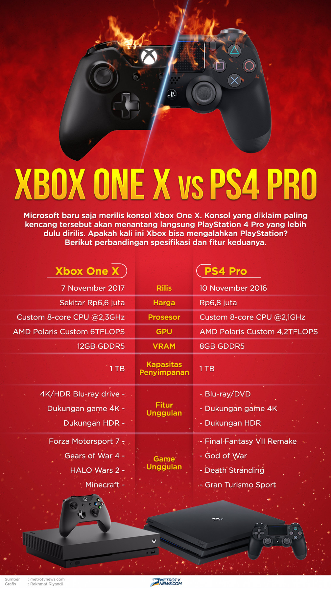 Infografik: Xbox One X vs PS4 Pro
