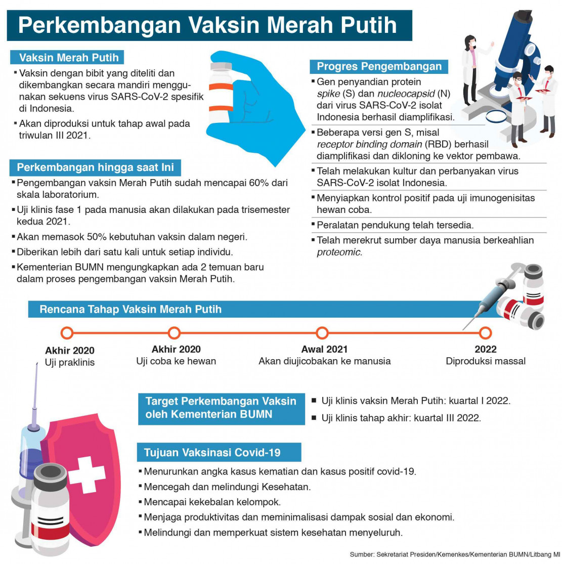 Kuartal IV 2022, RI Punya Vaksin Merah Putih
