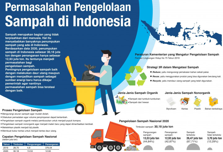 Permasalahan Pengelolaan Sampah di Indonesia