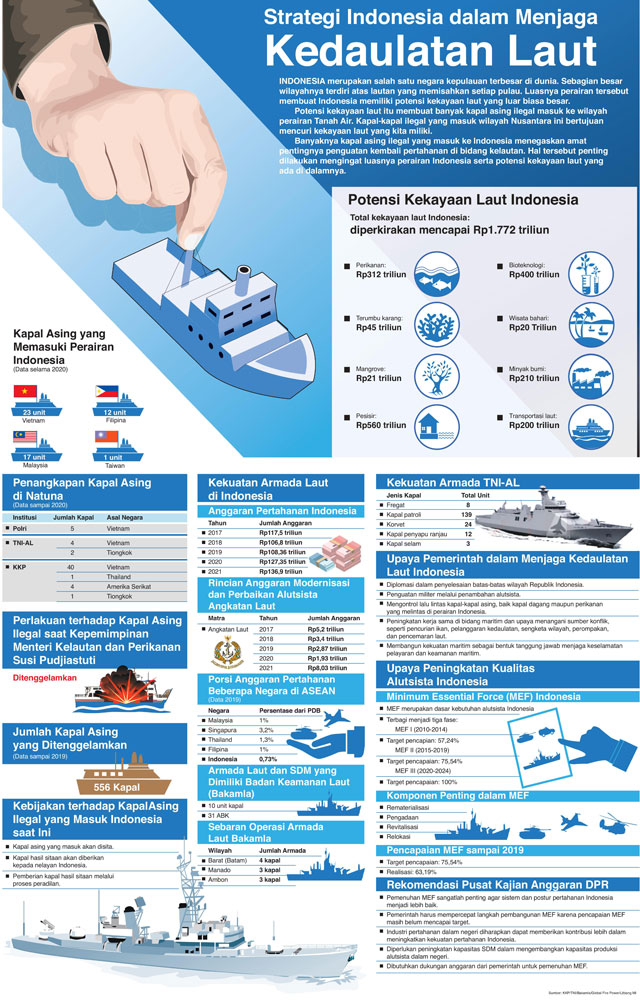 Strategi Indonesia dalam Menjaga Kedaulatan Laut