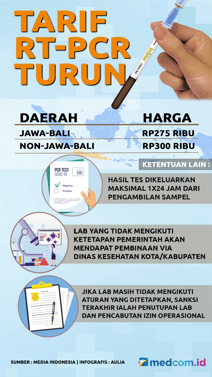 Tarif Tes RT-PCR Turun jadi Rp275.000 Tarif Tes RT-PCR Turun jadi Rp275.000