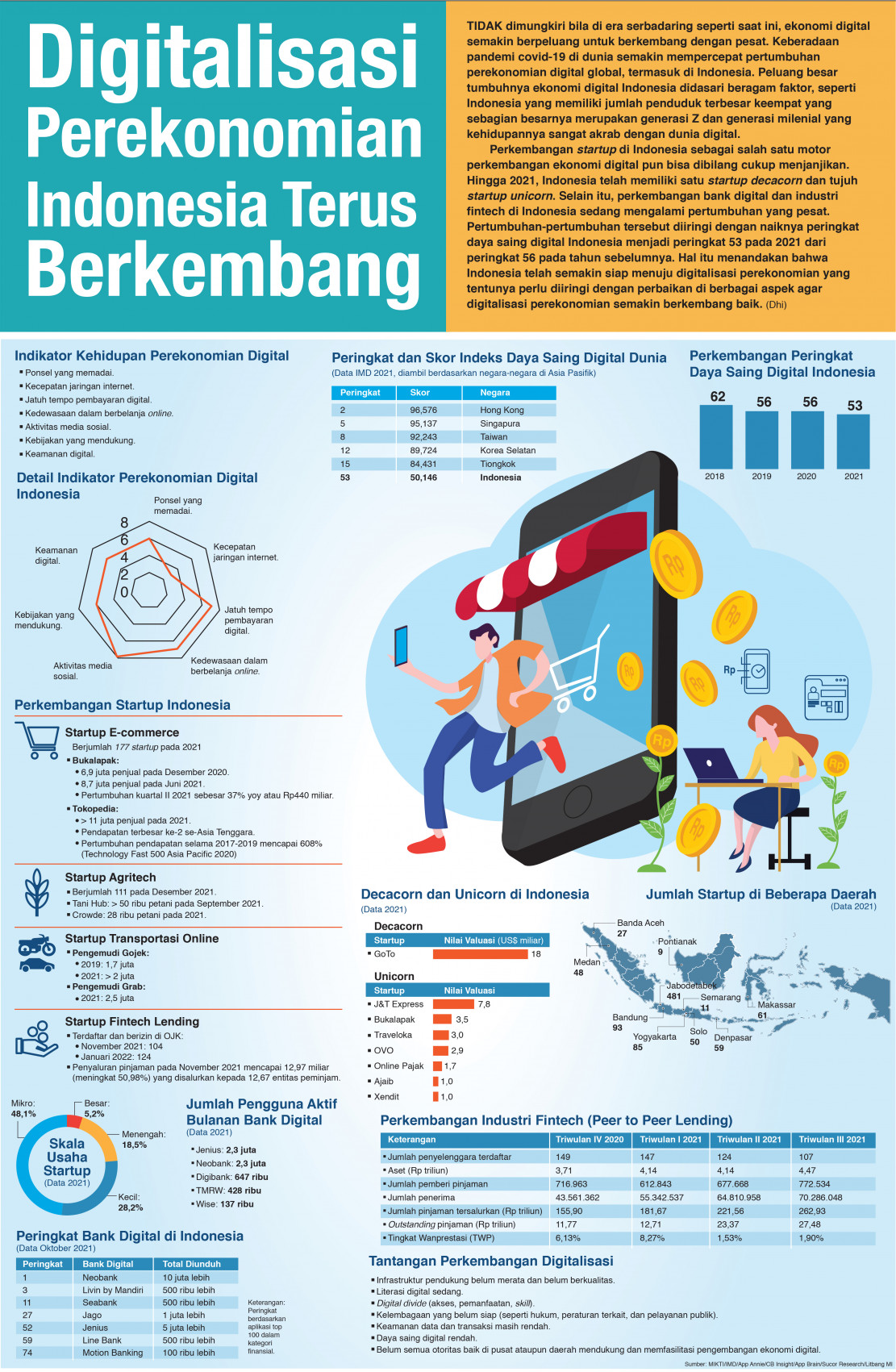 Digitalisasi Perekonomian Indonesia Terus Berkembang
