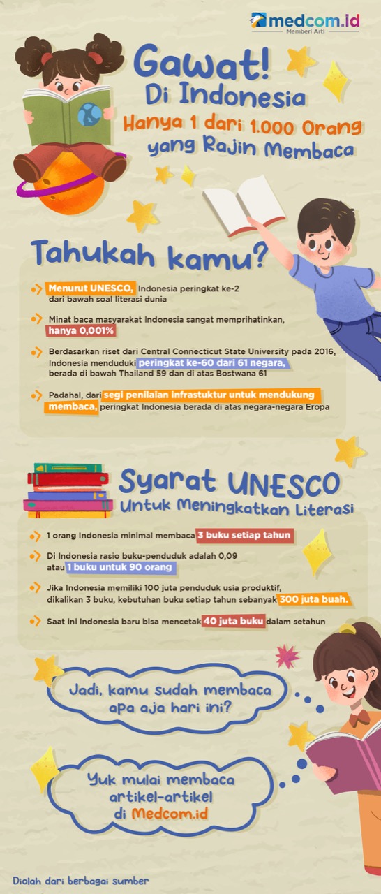 Gawat! Di Indonesia, Hanya 1 dari 1.000 Orang yang Rajin Membaca