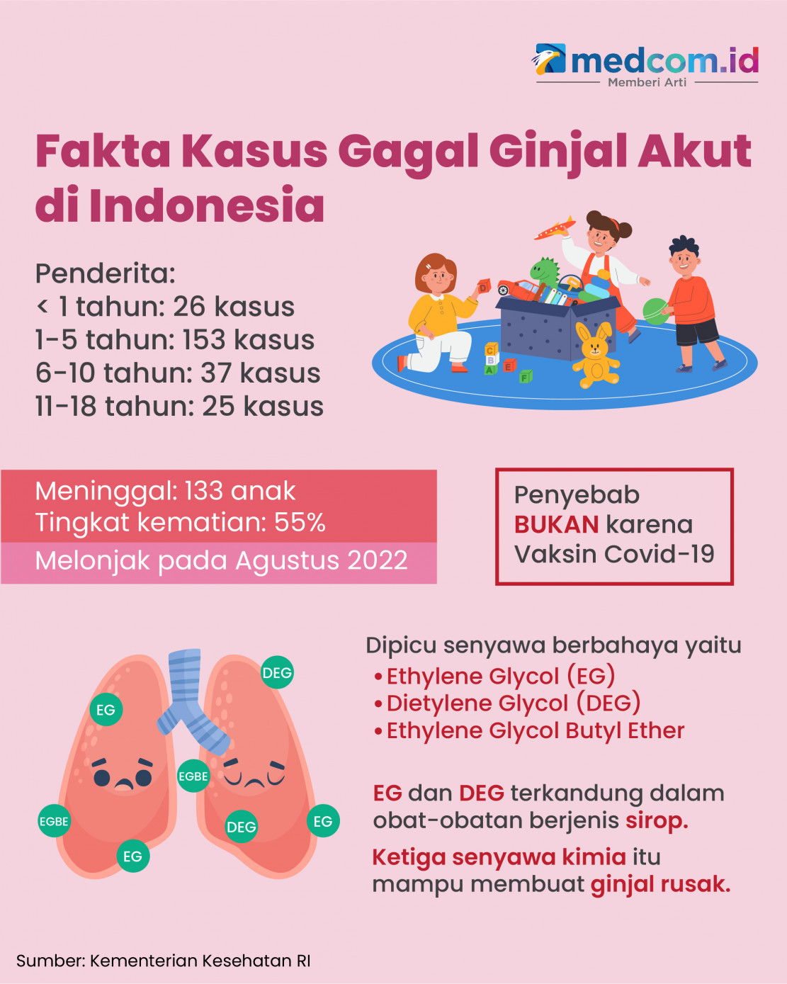 Fakta Kasus Gagal Ginjal Akut di Indonesia
