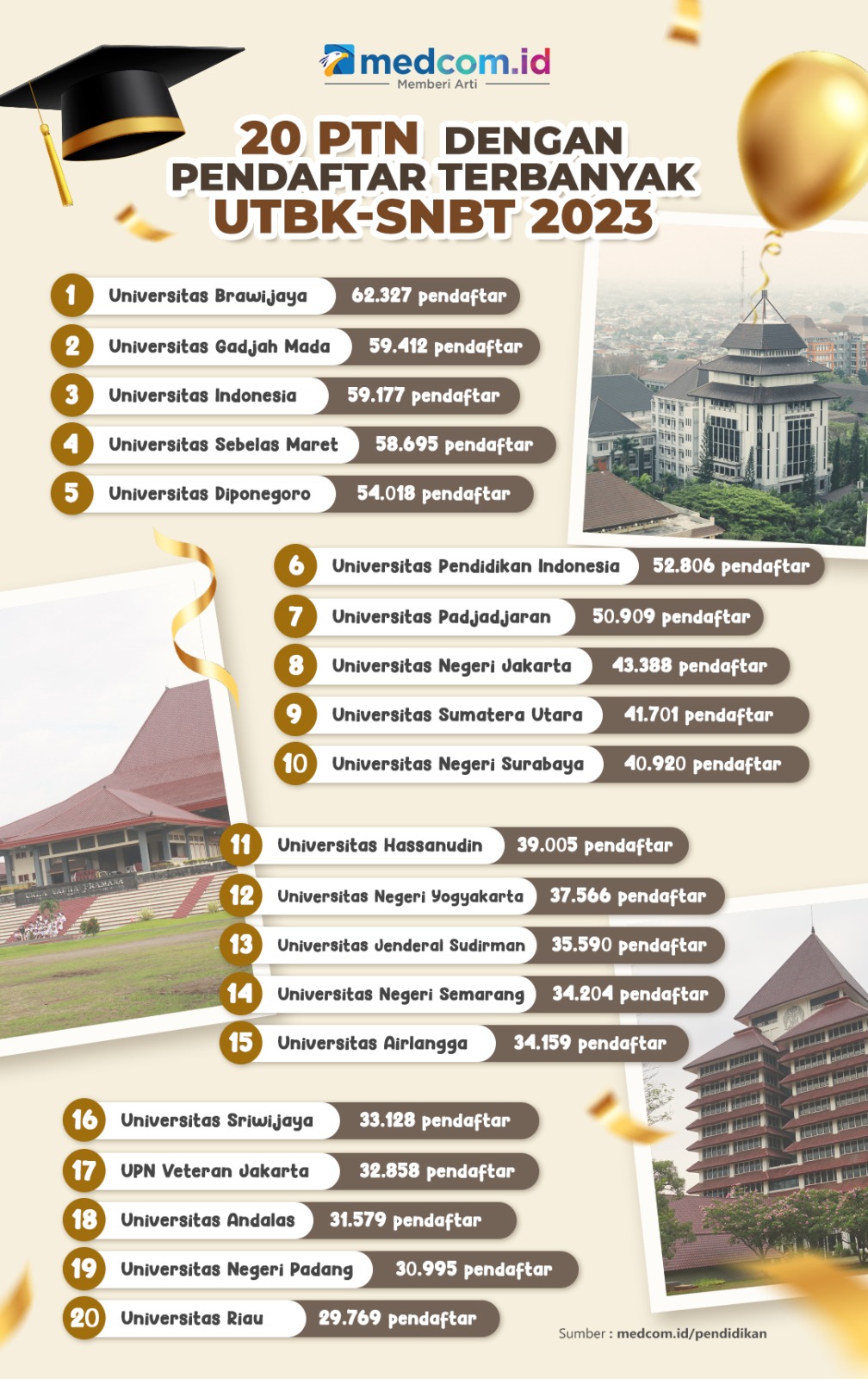 20 PTN dengan Pendaftar Terbanyak UTBK-SNBT 2023