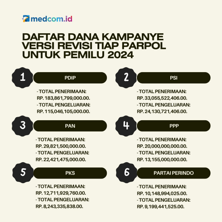 Daftar Dana Kampanye Versi Revisi Tiap Parpol untuk Pemilu 2024