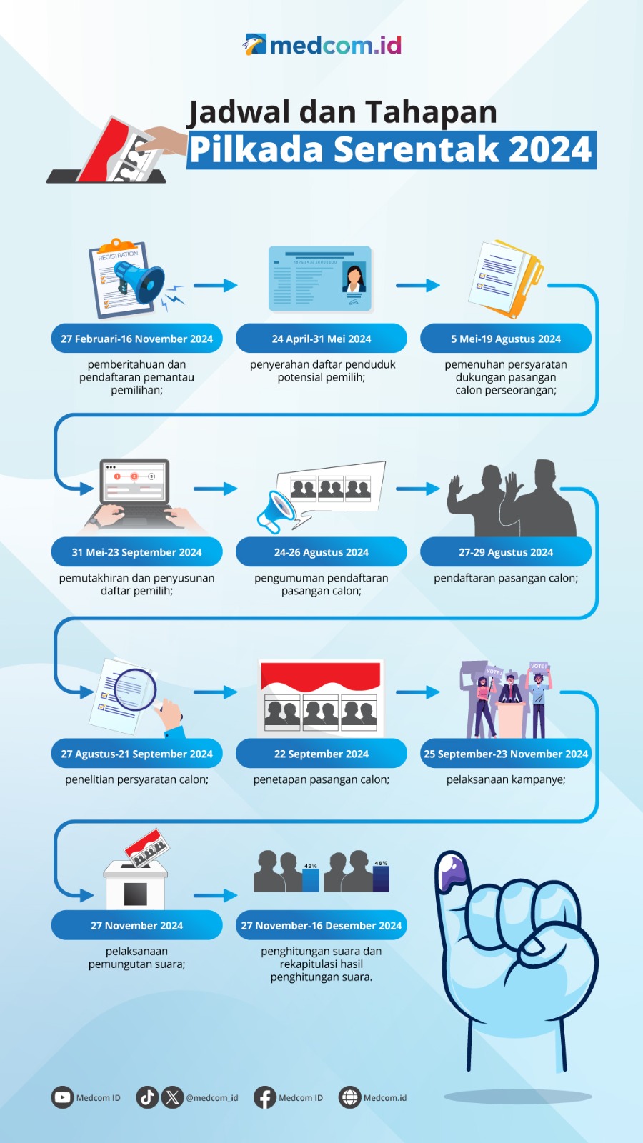 Jadwal dan Tahapan Pilkada Serentak 2024