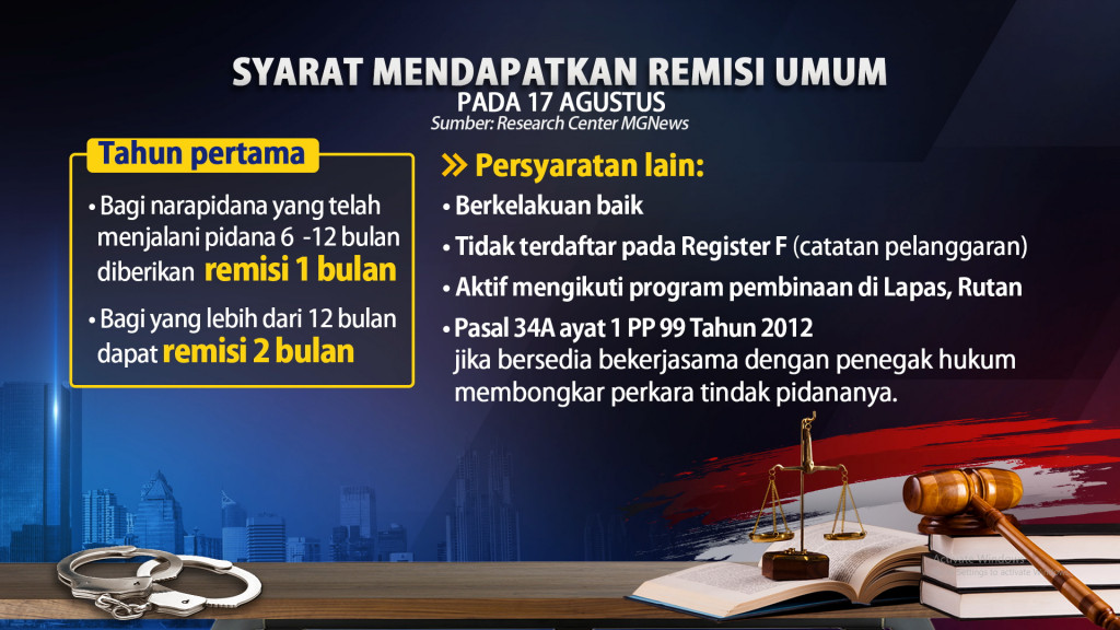 214 Napi Korupsi Terima Remisi HUT RI, Ini Syarat Ketentuannya!