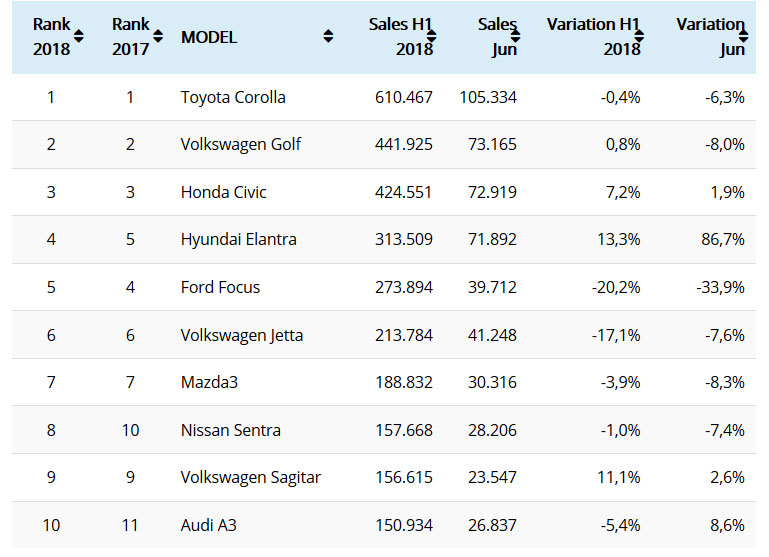 Daftar Mobil Terlaris Dunia di Semester-1 2018
