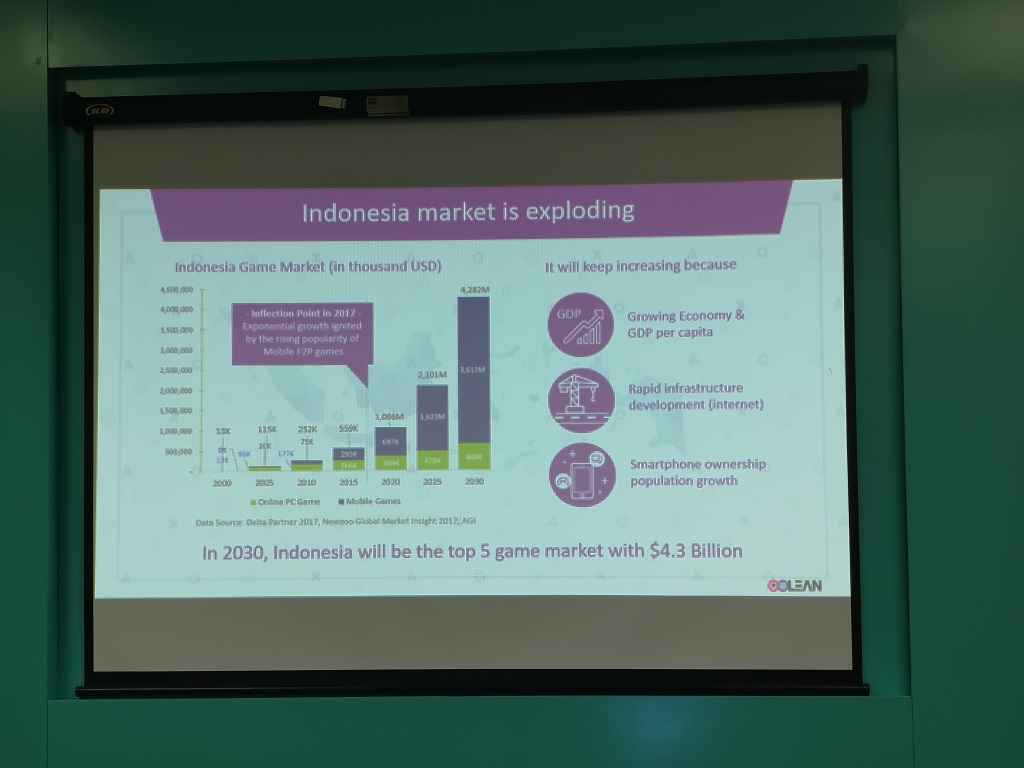Tahun 2030, Industri Game Indonesia Terbesar ke-5 Dunia
