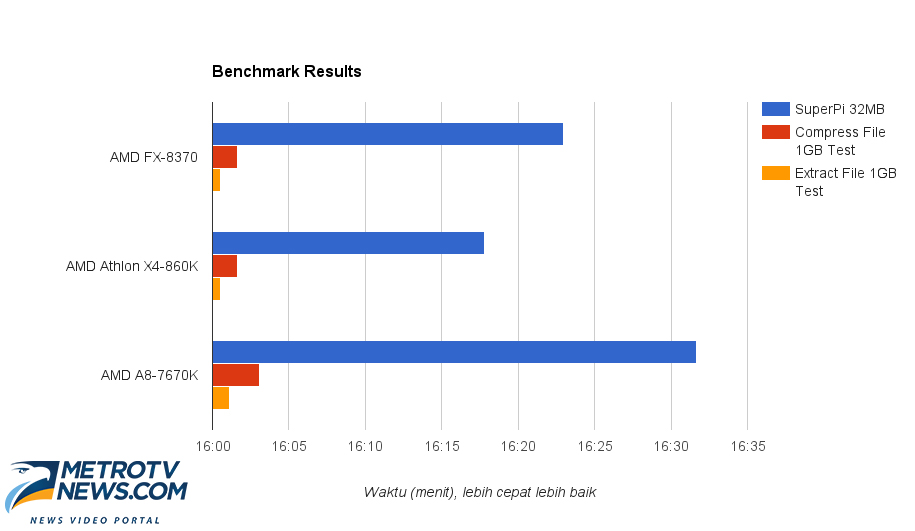 AMD FX-8370, Prosesor Lawas yang Masih Hebat