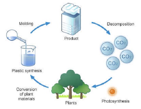 Plastik Biodegradable, Bukan Cuma Soal Ramah Lingkungan