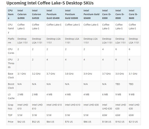 Intel Berencana Hadirkan Varian Baru Coffee Lake