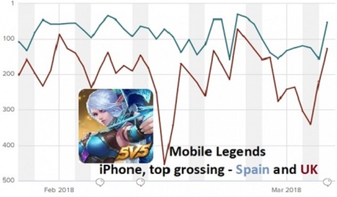 Mobile Legends Lebih Populer dari Arena of Valor