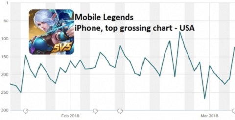 Mobile Legends Lebih Populer dari Arena of Valor