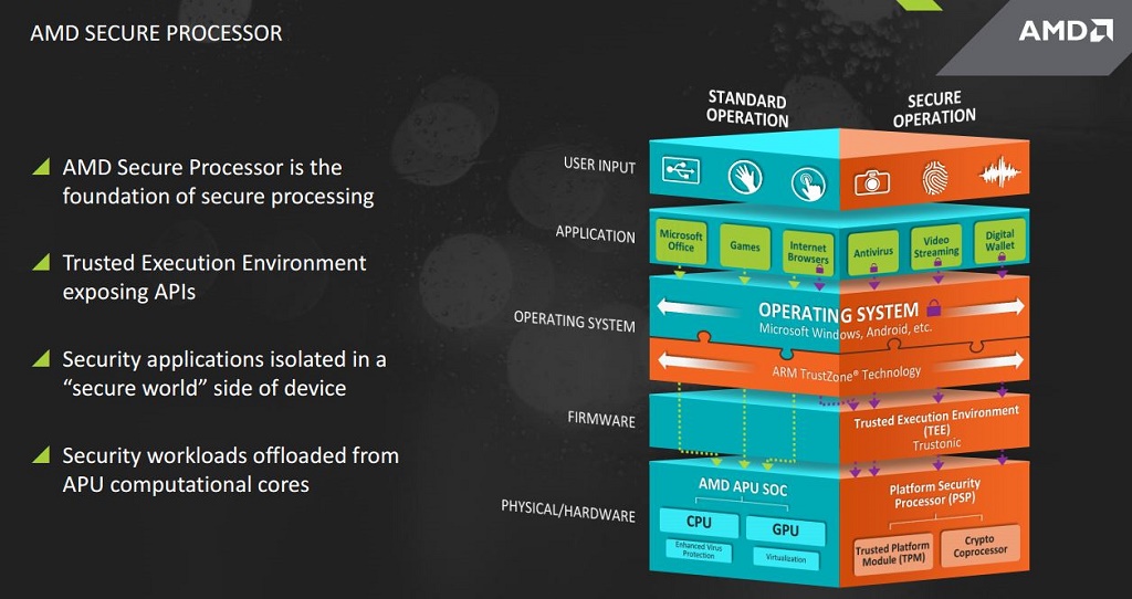 AMD Tawarkan Solusi Korporat AMD Security Solutions