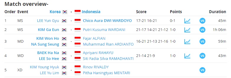 Tim Bulu Tangkis Indonesia Gugur Di Perempat Final Bamtc 2023
