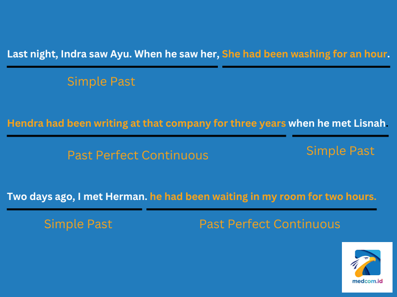 Pengertian, Rumus, dan Fungsi Past Perfect Continuous Tense Pengertian, Rumus, dan Fungsi Past Perfect Continuous Tense