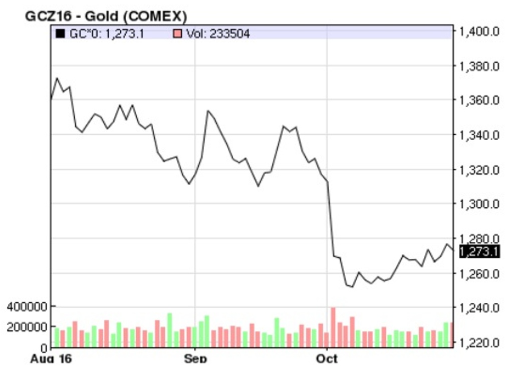 Emas Dunia Menguat Usai Data Ekonomi AS Melemah