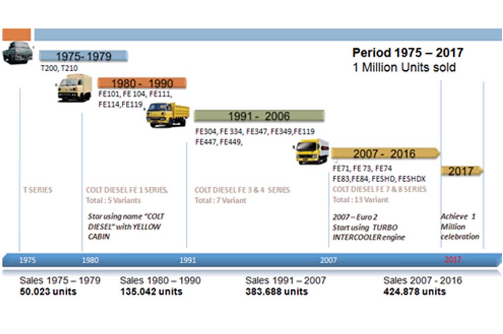 Colt Diesel Capai Penjualan Satu Juta Unit